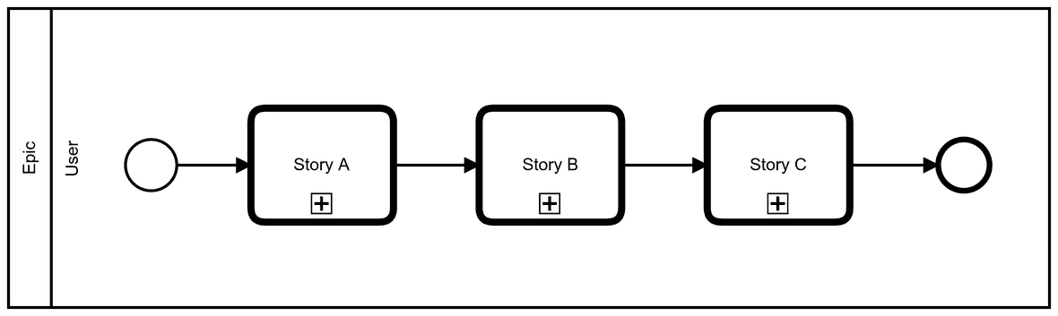 Implementing user epics with BPMN | Asko Soukka