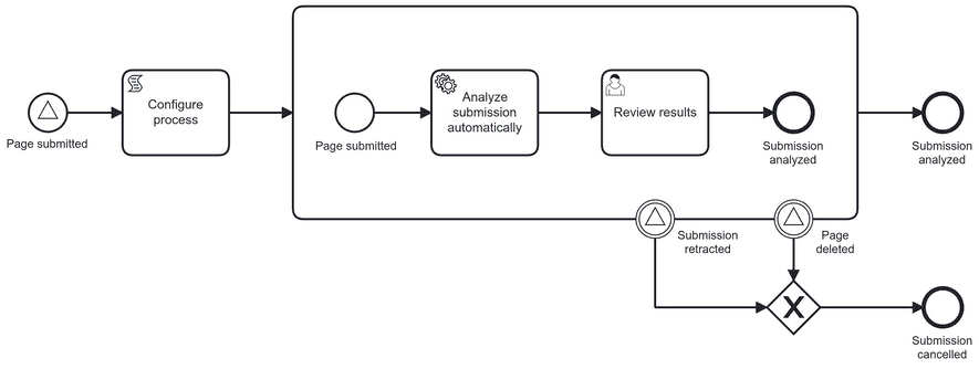 BPMN for Plone – the best CMS deserves equal workflows | Asko Soukka
